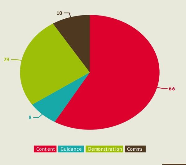 The Learning Design Of Moocs The Ed Techie